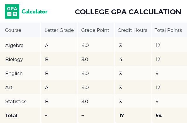 How To Calculate GPA Step By Step